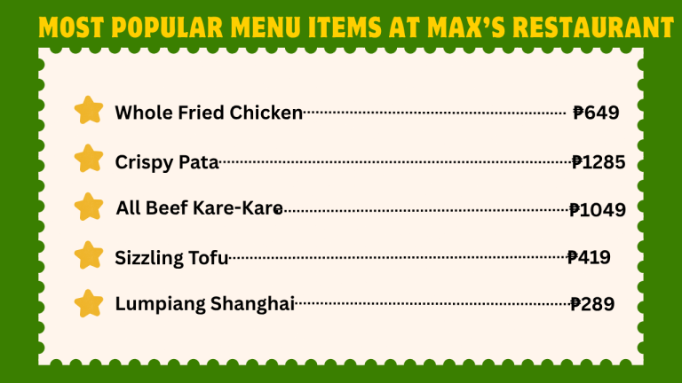 Max's Restaurant Menu With Prices In The Philippines - 2025